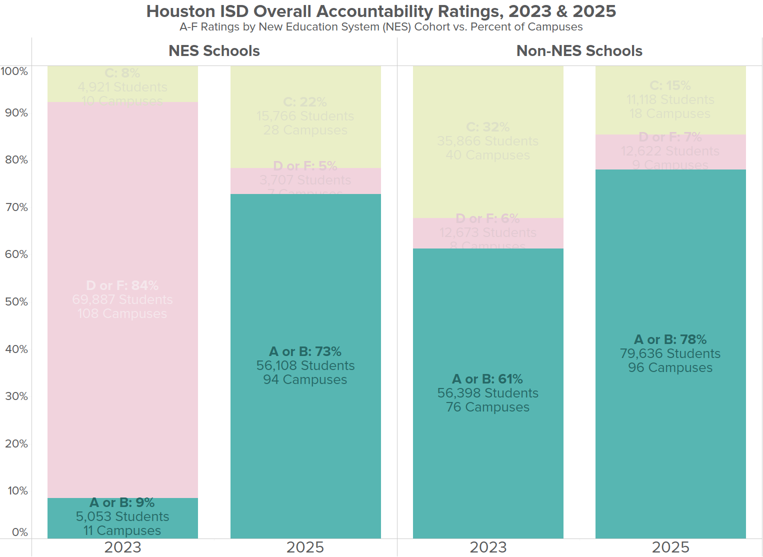 The ABC's of A-F: Houston ISD School Ratings Show Dramatic Improvement ...